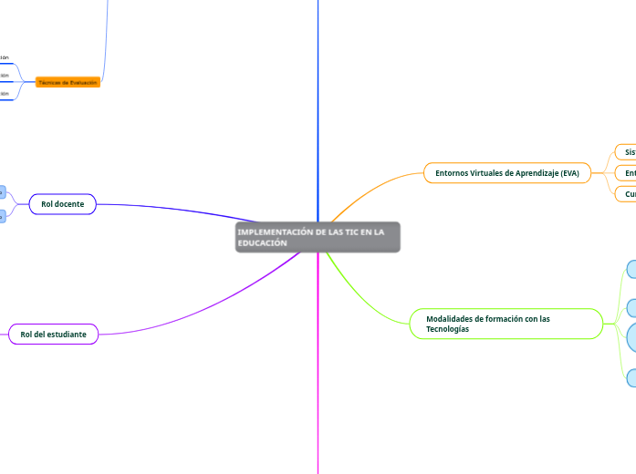 IMPLEMENTACIÓN DE LAS TIC EN LA EDUCACIÓN - Mind Map